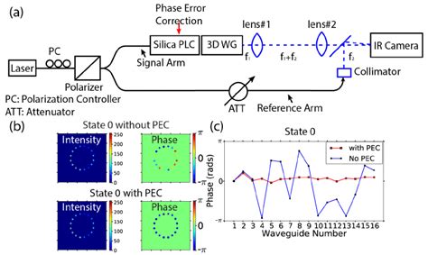 A Experimental Arrangement For Oam Device Intensity And Phase