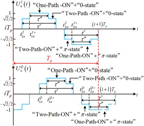 Hyper Beamforming With Single Sideband Time Modulated Phased Arrays For