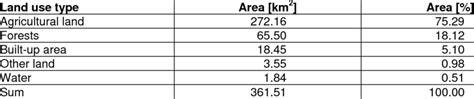 1 Area Of Different Land Use Types At The Study Area Download Table