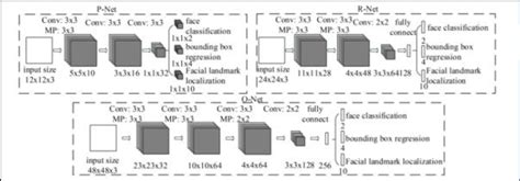 mtcnn architecture [8] multi task cascaded convolutional neural