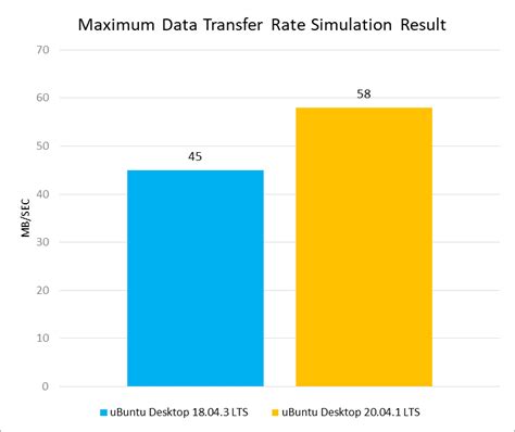 Maximum Data Transfer Simulation Result Ubuntu Desktop 18043 Lts Had