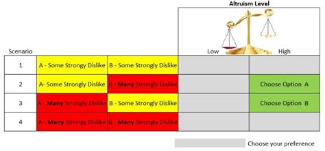 The Altruism Scale In Decision Making The Importance Of The Greater Good