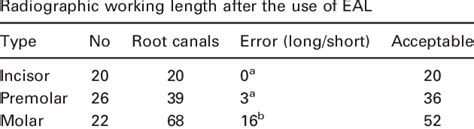 Radiographic Determination Of The Working Length After The Previous Use Download Scientific