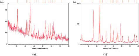 XRD Patterns Of A Fe O SiO BenzIm Fc Cl And B Fe O Download Scientific Diagram