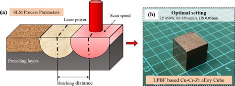 Schematic Representation Of Lpbf Process Parameters A And The Download Scientific Diagram