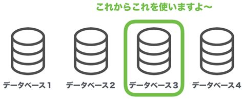 Mysqlで作業するデータベースを選択する（‎use の使い方） 初心者向け完全無料プログラミング入門