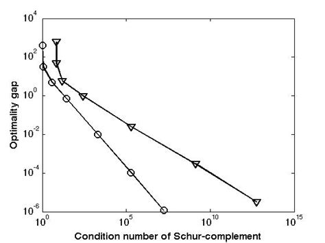 Plot Of The Condition Number Of The Schur Complement Matrix In The Ipm Download Scientific