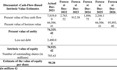 Discounted Cash Flow Based Intrinsic Value Estimates Download