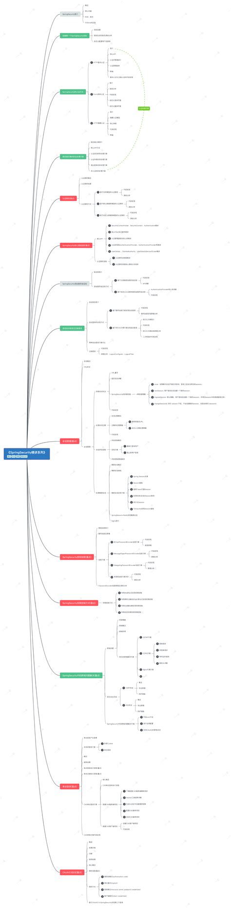 Spring Security系列教程30 系列文章总结spring Security 系列 Csdn博客