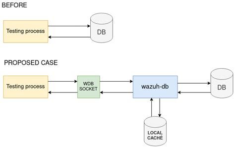 Querying Db Information Using Wazuh Db · Issue 1122 · Wazuhwazuh Qa
