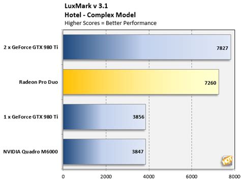 Amd Radeon Pro Duo Benchmarked And Tested Hothardware
