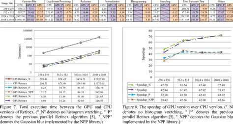 Execution Times Of Six Parts In The Retinex Algorithm With Respect To
