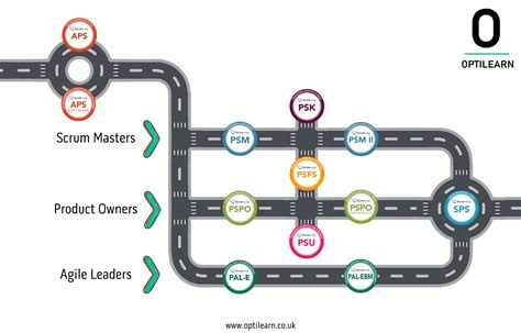 Why The First Professional Scrum Class You Choose Might Not Be The Best