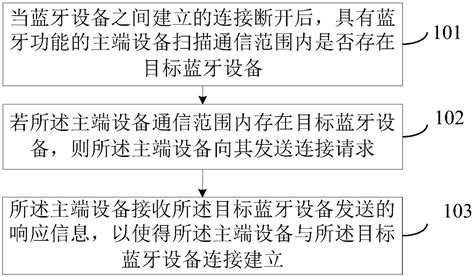 Connection Method Between Bluetooth Devices And Bluetooth Device