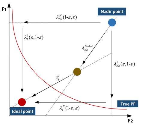 Correspondence Between Subproblems And Weight Vectors Download