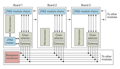 Boundary Scan Goes Underground EDN