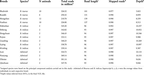 Alignment Summary Of The Dataset Download Scientific Diagram