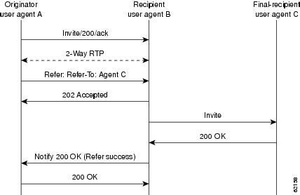SIP Configuration Guide Cisco IOS Release M T Configuring SIP Call Transfer Features