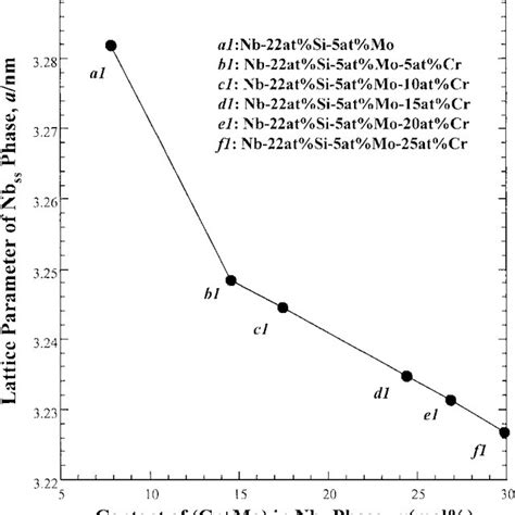 0 2 offset yield stress plotted as a function of cr content in the