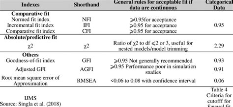 Fit Indexes Of Structural Equation Modeling Download Scientific Diagram
