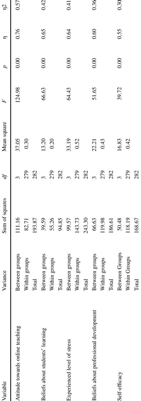 Anova For Four Clusters Solution Download Scientific Diagram