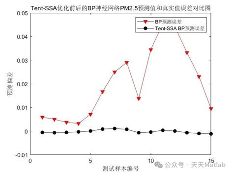 ssa bp回归预测 matlab基于tent混沌映射改进的麻雀算法优化bp神经网络风电功率预测附代码 csdn博客