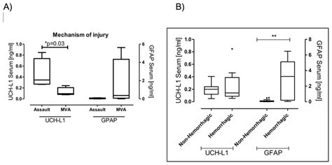 Box And Whisker Plots Demonstrating Uch L1 And Gfap Concentrations A Download Scientific