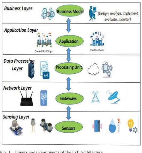 Figure 1 From Iot Network Security Netflow Traffic Analysis And Attack