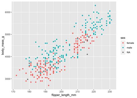 Introduction To Ggplot2 R Workshop