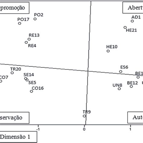 Exploratory Multidimensional Scaling Of The Schwartz Model [figure Download Scientific Diagram