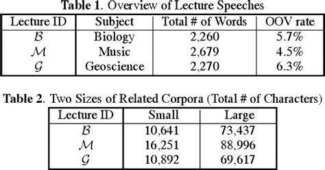 Table 1 From Unsupervised Adaptation Of A Stochastic Language Model