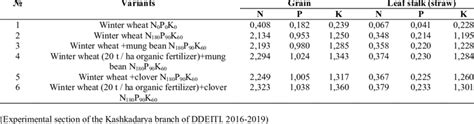 The Chemical Composition Of Winter Wheat Organs In Download Scientific Diagram