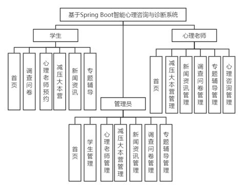 基于springbootvue心理咨询系统 大学生心理建设网站（附源码文档） Csdn博客