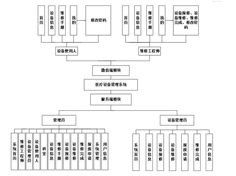 基于微信小程序的医疗设备管理系统设计和实现源码论文部署讲解等微信小程序的设备管理页设计 Csdn博客