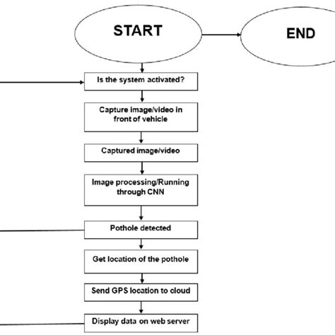 Pothole Detection Implementation Methods And Technology Adapted From [20] Download Scientific