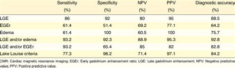 Sensitivity Specificity Negative Predictive Value Positive