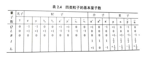 基本粒子15︱四種基本作用力和四類基本粒子 每日頭條