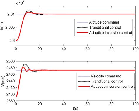 Contrast Curves Between Adaptive Inversion Control And Traditional