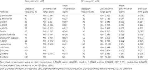 detection frequencies concentration range mean concentration and