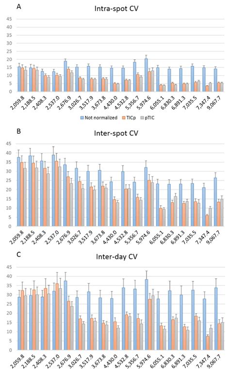 Comparison Of The Average Coefficient Of Variation Cv For The Peak