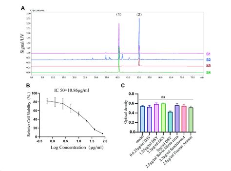 A Hplc Chromatographic Fingerprints Of Dsy 1 And 2 Represent