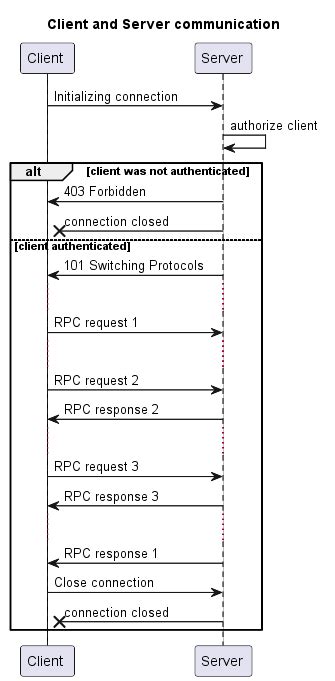 Introduction Wsrpc Is The Rpc Over Websocket For Aio