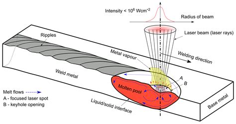 Schematic Diagram Of Laser Beam Welding The Best Picture Of Beam
