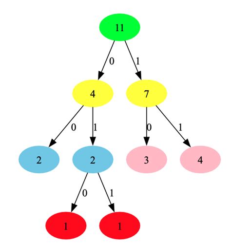 Huffman树与Huffman编码的Python实现 知乎