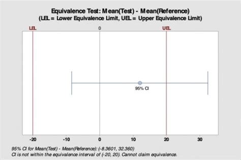 What Is Equivalence Testing And When Should We Use It