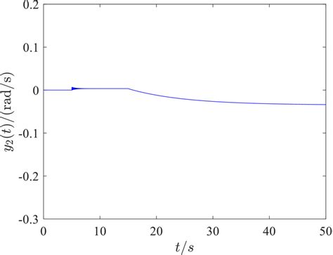 Fault Estimation And Active Fault‐tolerant Control For A Class Of