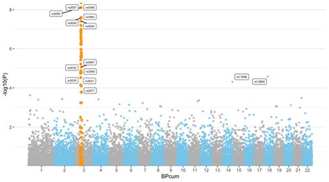 Manhattan Plot In R A Review The R Graph Gallery