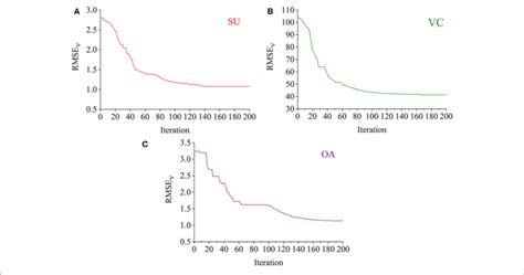 The Iterative Optimization Of The RBF PLS Models For The NIRHI Data Download Scientific