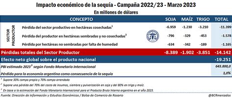 Por La Sequía La Argentina Tendrá Pérdidas Por Usd 19000 Millones En