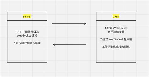 websocket客戶端與伺服器 雙向通信：websocket… by ula wang medium